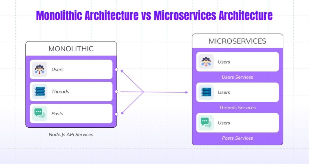 Monolithic vs Microservices: A Complete Guide to Software Architecture
