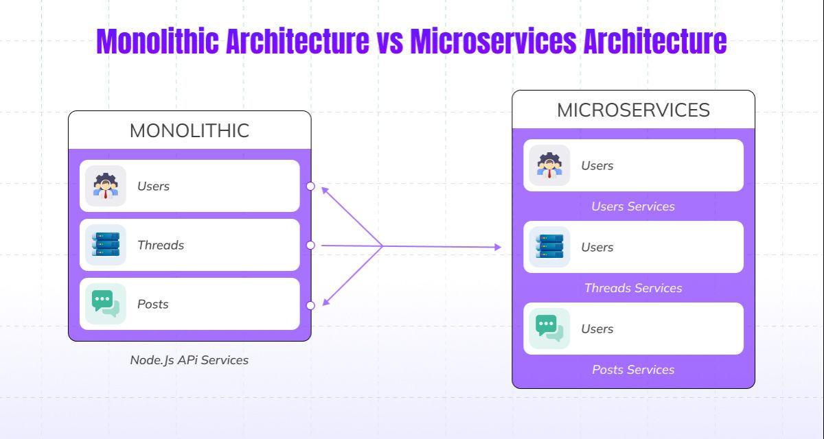 Monolithic vs Microservices: A Complete Guide to Software Architecture